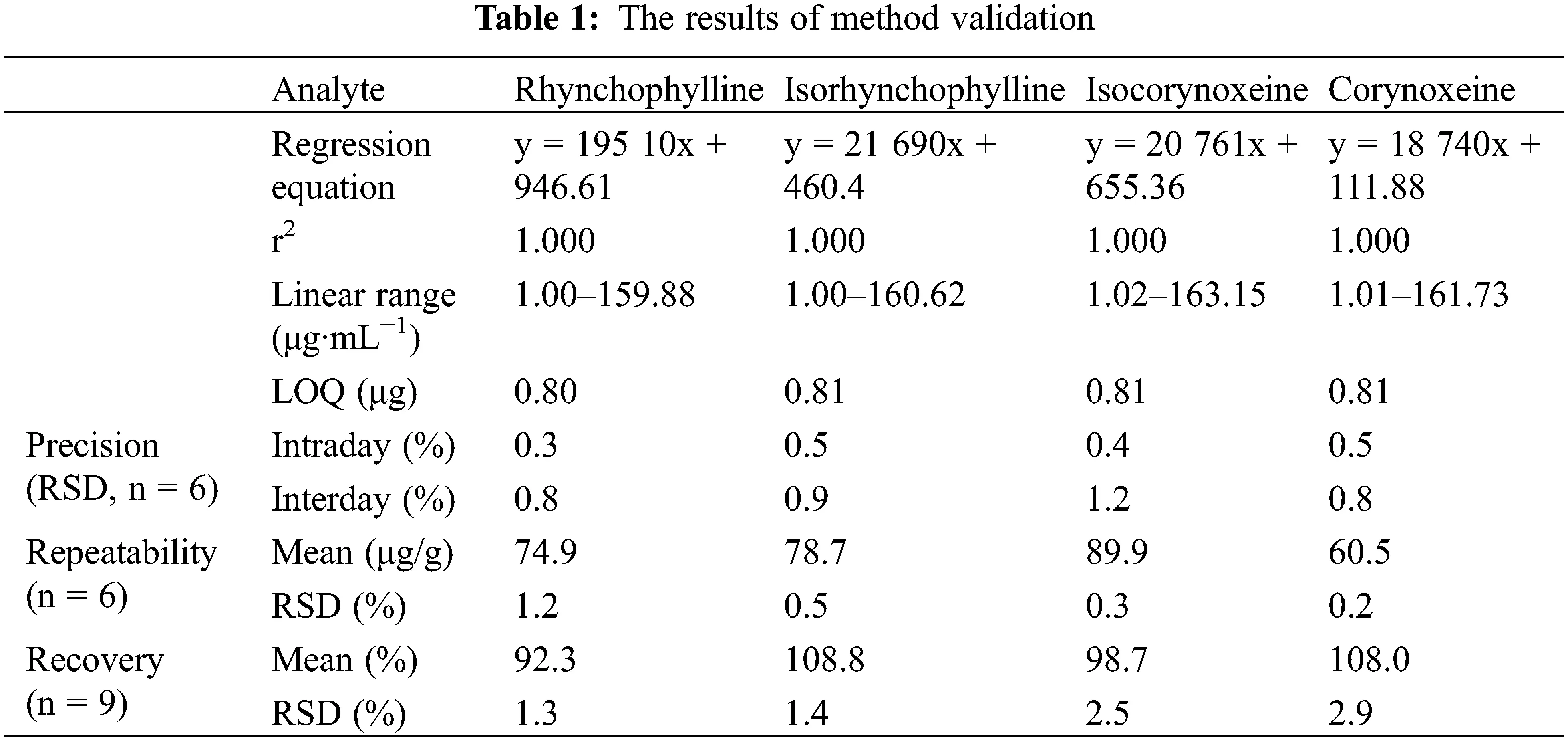 PHYTON | Free Full-Text | Rapid Analysis of Four Alkaloids in Uncaria rhynchophylla by Core ...