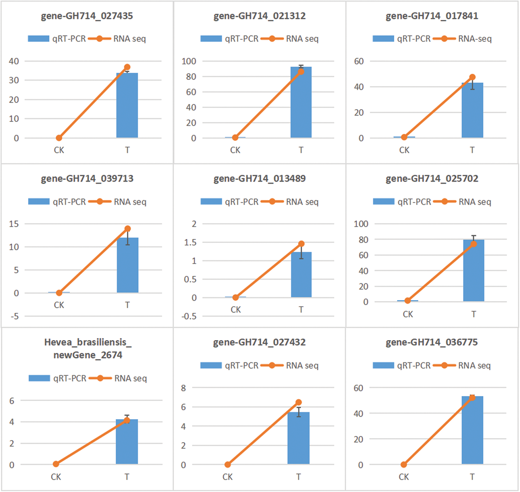 Phyton Free Full Text De Novo Transcriptome Analysis In Hevea