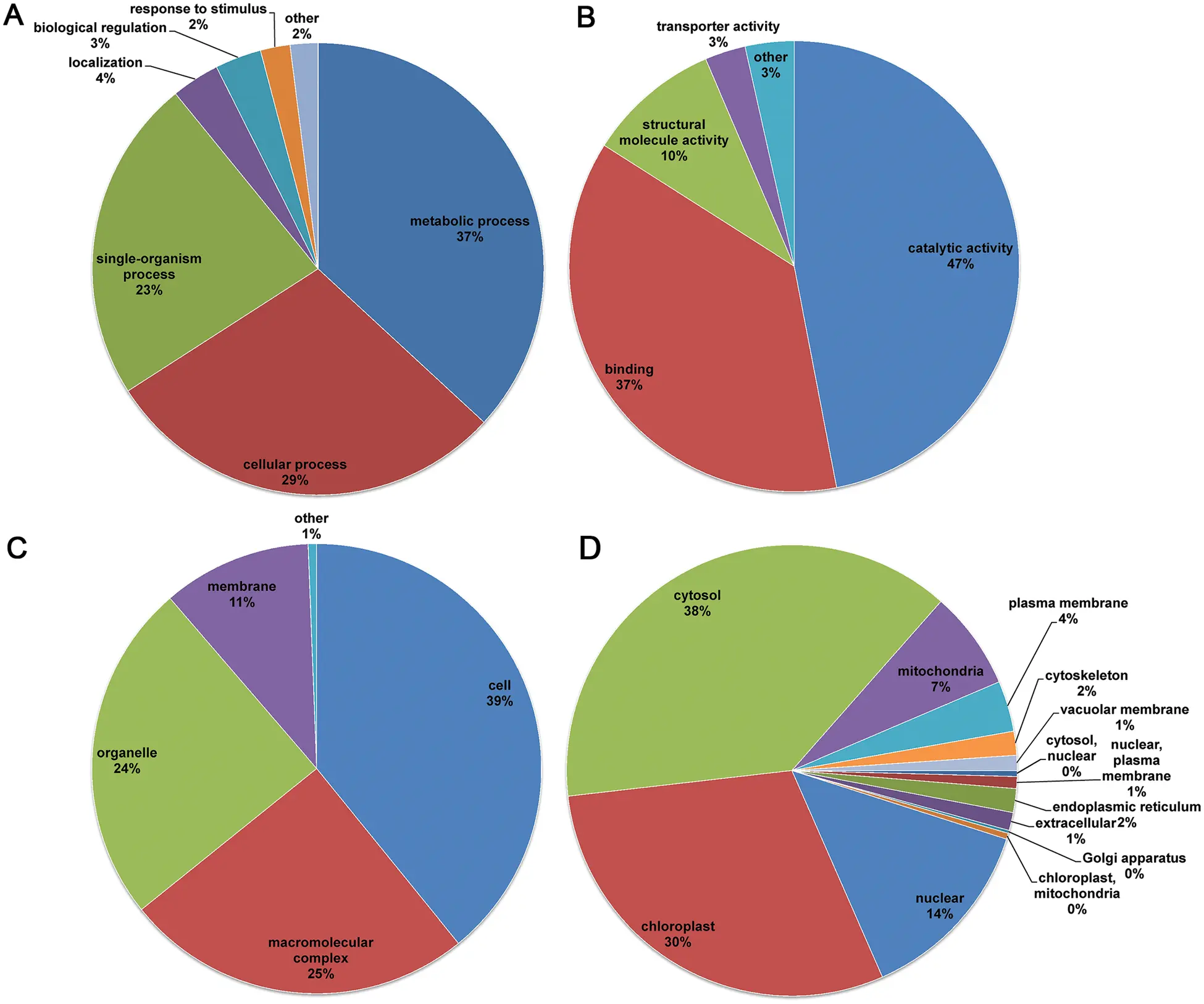 Global Lysine Acetylome Analysis of Flower bud Development in Catalpa ...