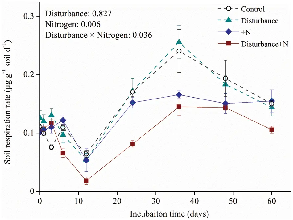How Physical Disturbance and Nitrogen Addition Affect the Soil Carbon ...