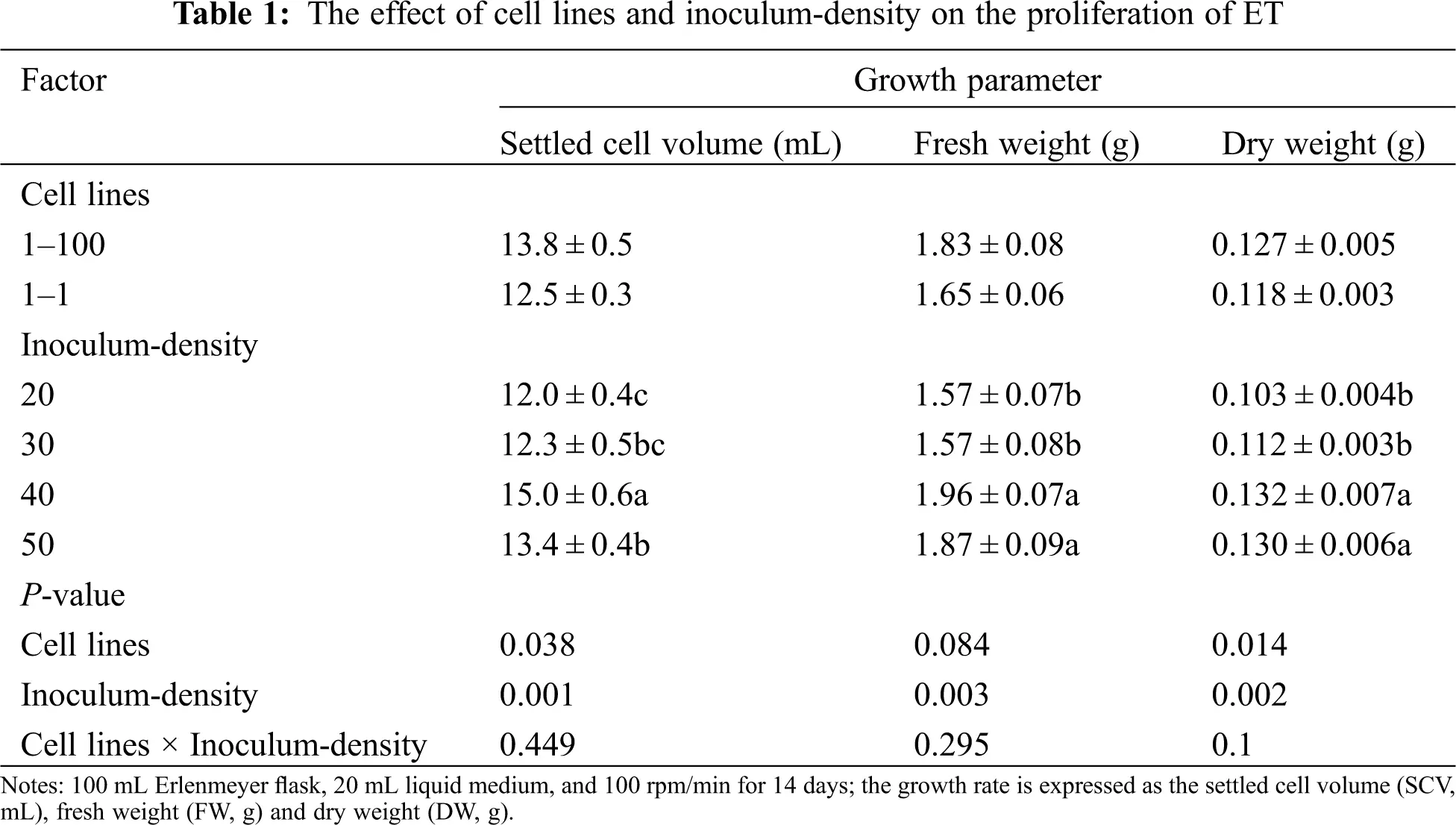 Suspension Culture and Somatic Embryogenesis of Korean Pine