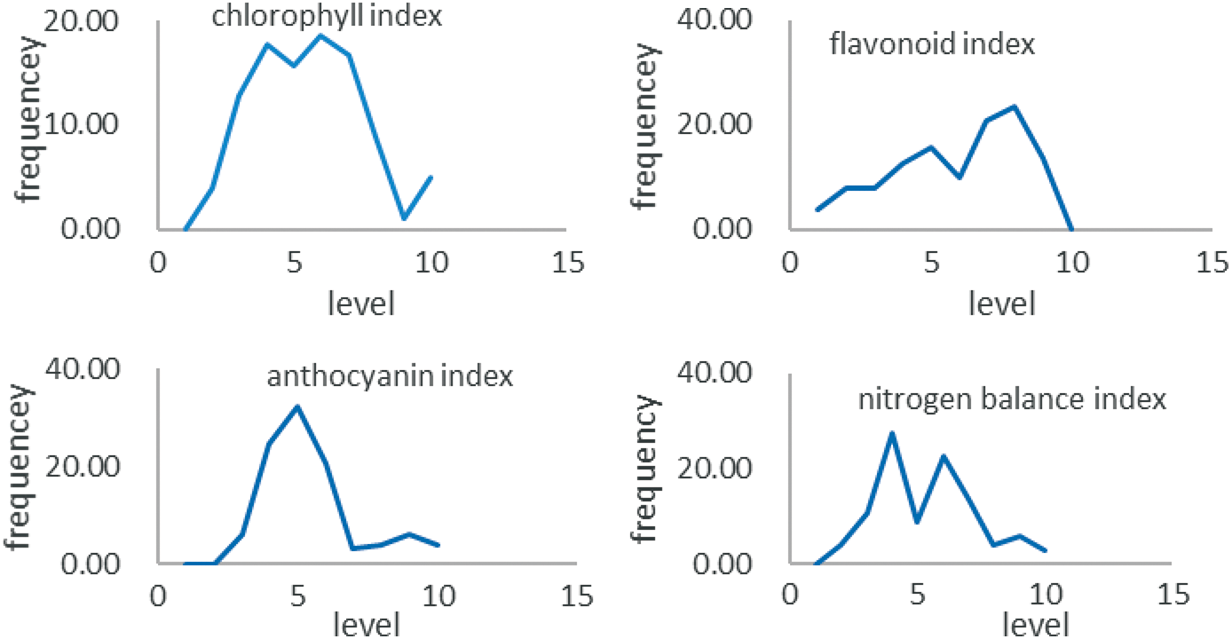 Diversity Analysis of Chlorophyll, Flavonoid, Anthocyanin, and Nitrogen ...