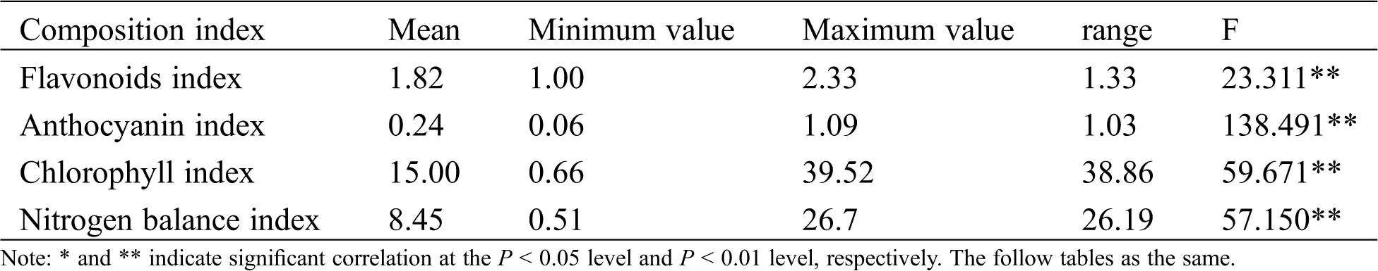 Diversity Analysis of Chlorophyll, Flavonoid, Anthocyanin, and Nitrogen ...