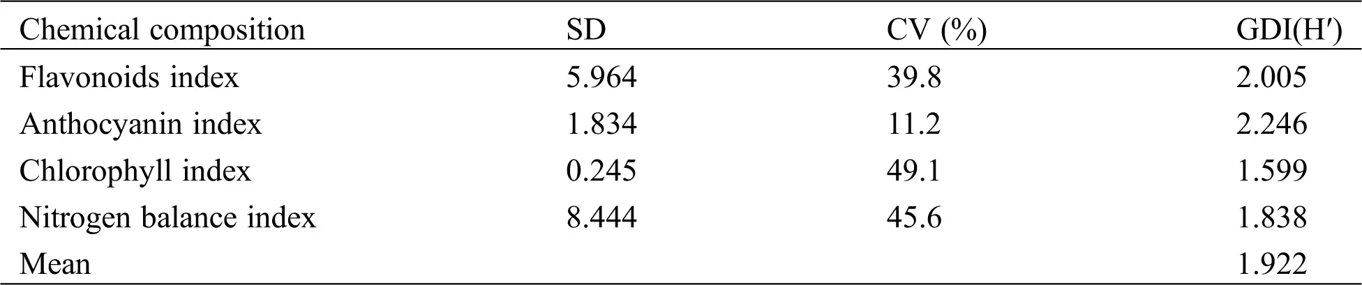 Diversity Analysis of Chlorophyll, Flavonoid, Anthocyanin, and Nitrogen ...