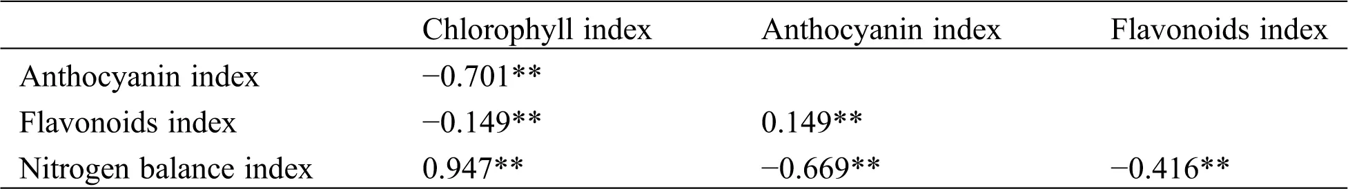 Diversity Analysis of Chlorophyll, Flavonoid, Anthocyanin, and Nitrogen ...