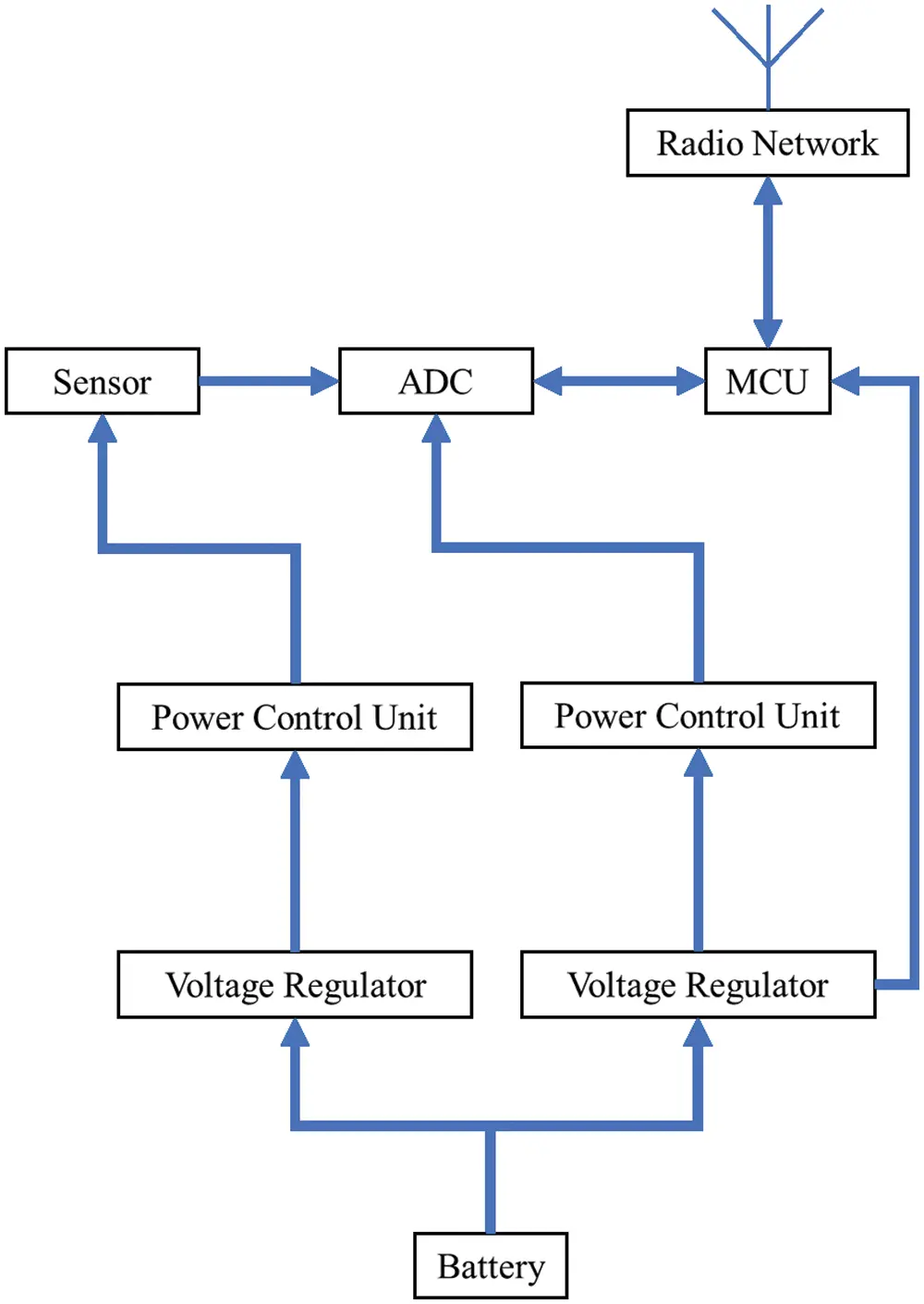 Sub-1 GHz Network-Based Wireless Bridge-Monitoring System: Feature and ...