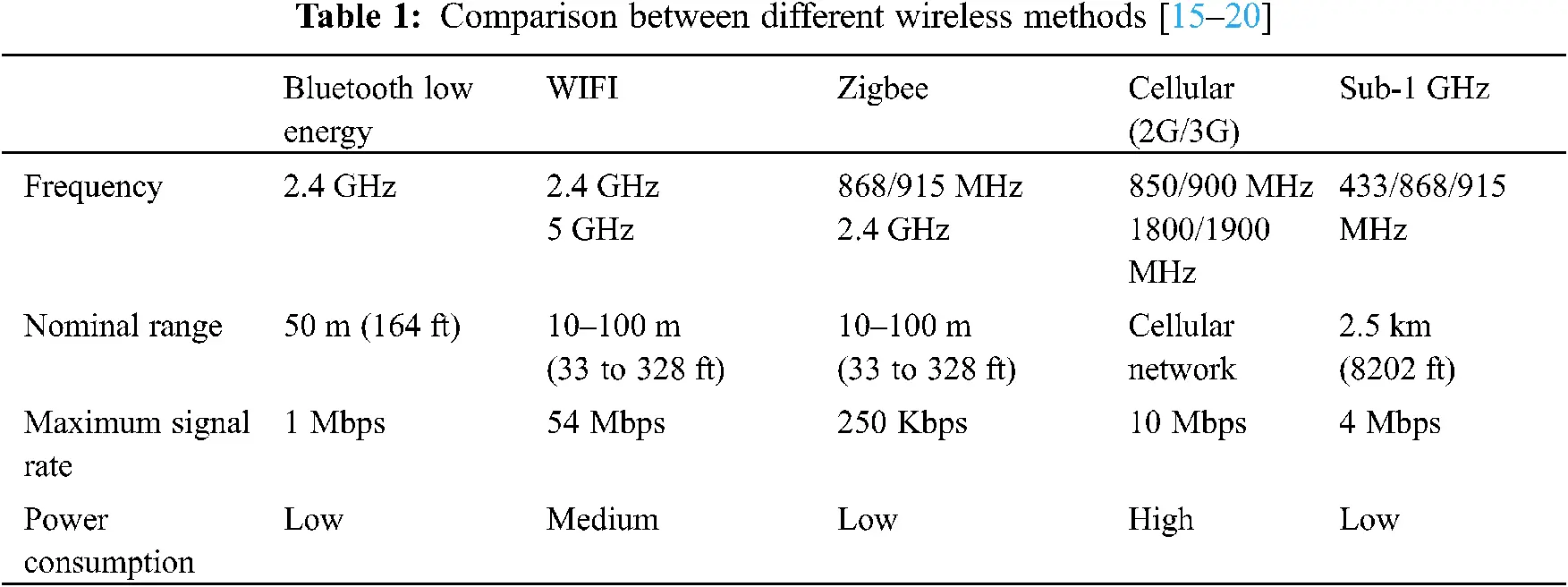Sub-1 GHz Network-Based Wireless Bridge-Monitoring System: Feature and Verification