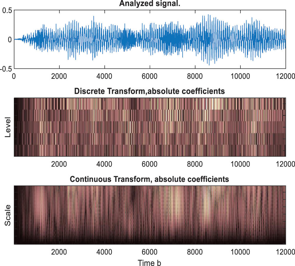 Comparative Analysis Of Wavelet Transform For Time Frequency Analysis And Transient Localization