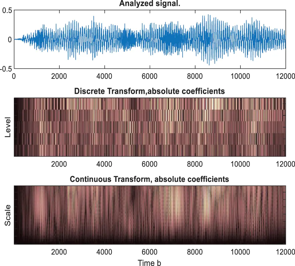 Comparative Analysis Of Wavelet Transform For Time Frequency Analysis And Transient Localization