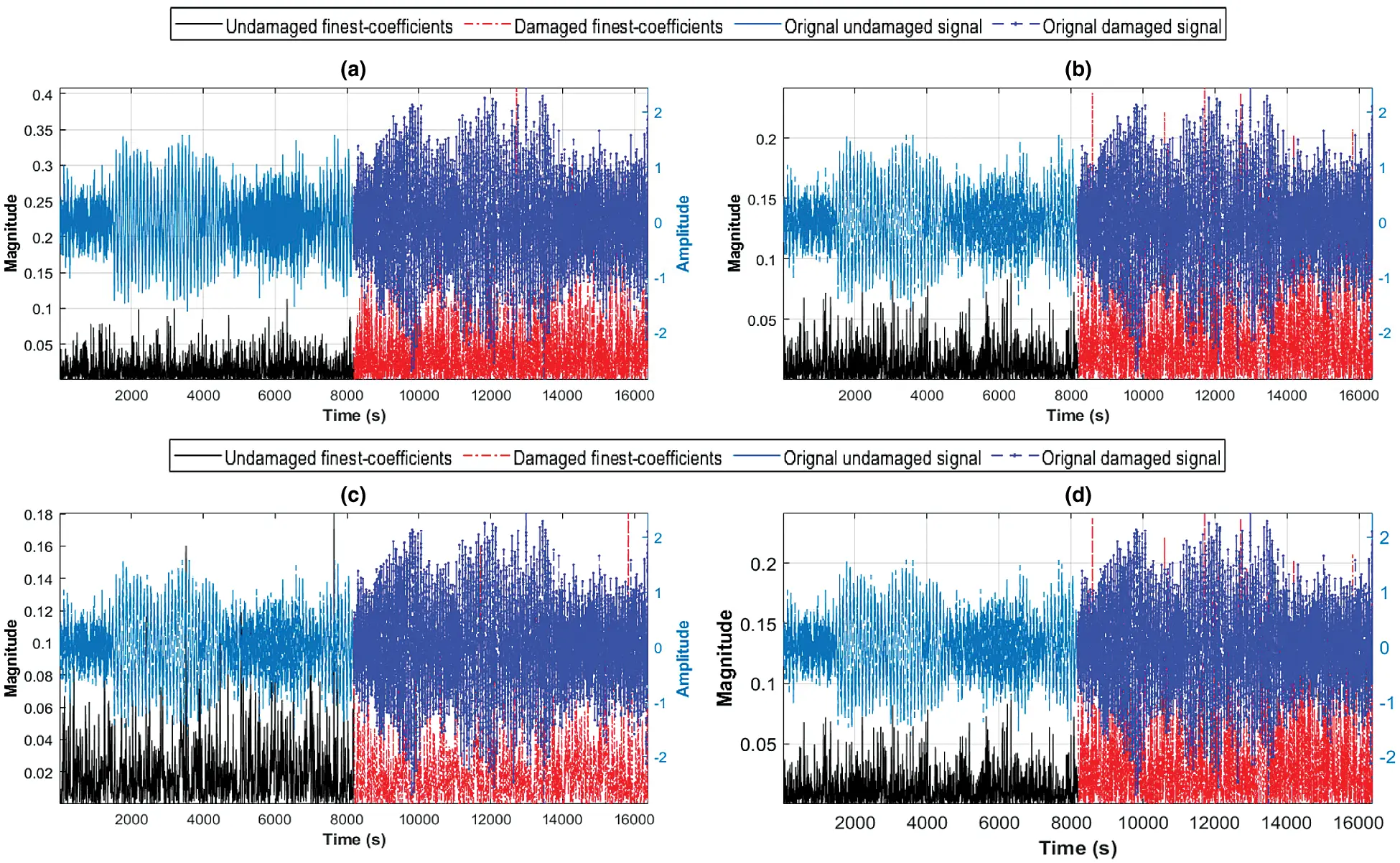 Comparative Analysis of Wavelet Transform for Time-Frequency Analysis and Transient Localization ...