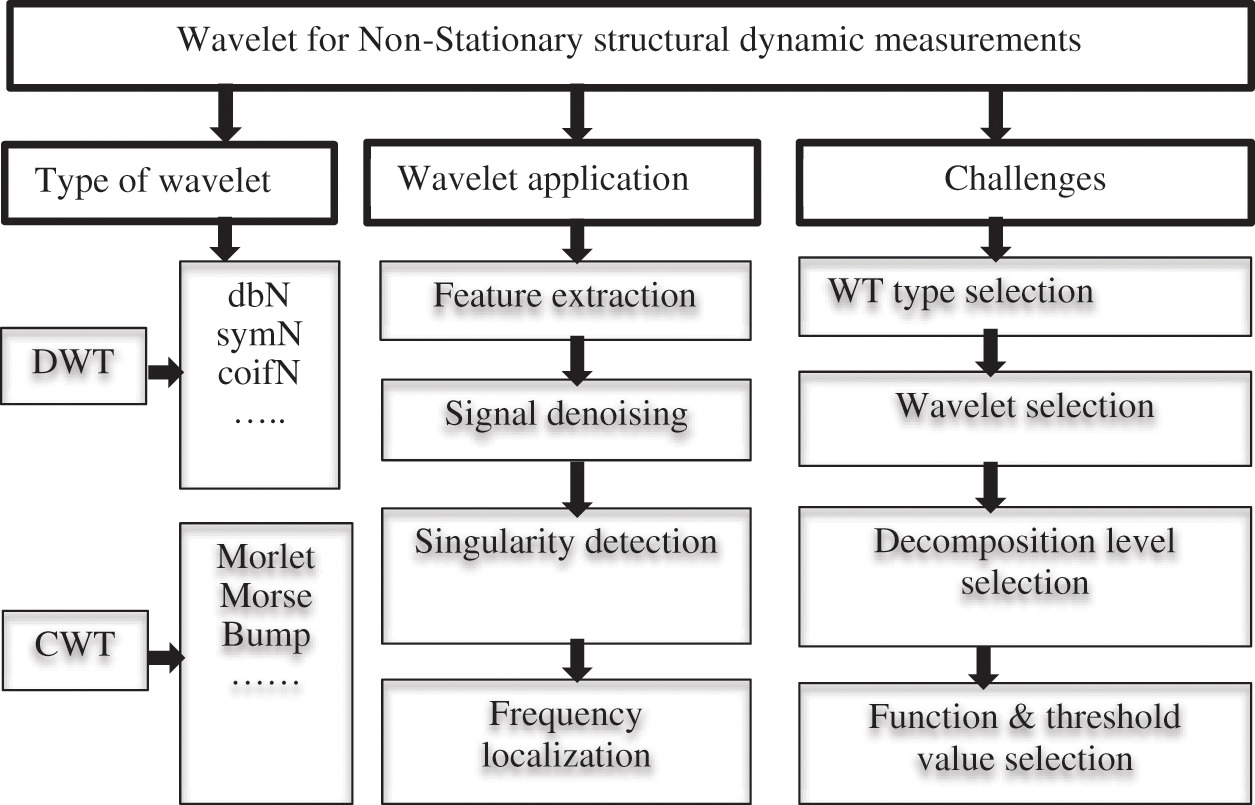 Comparative Analysis Of Wavelet Transform For Time Frequency Analysis And Transient Localization