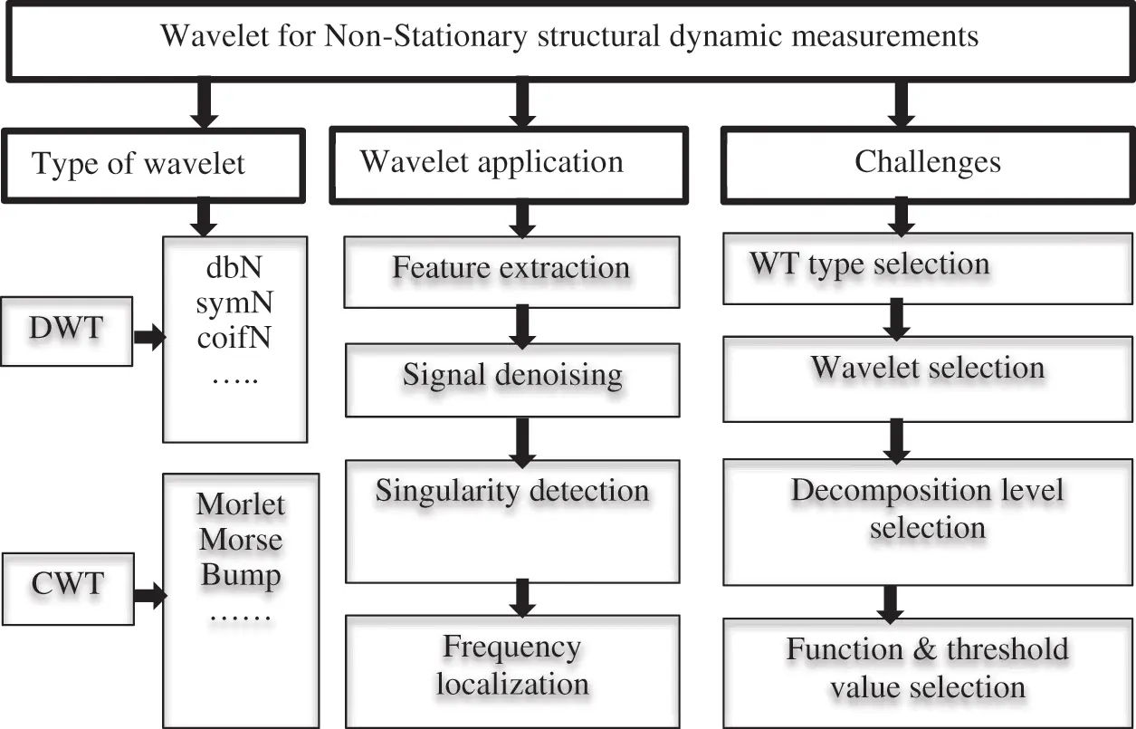 Comparative Analysis Of Wavelet Transform For Time Frequency Analysis And Transient Localization