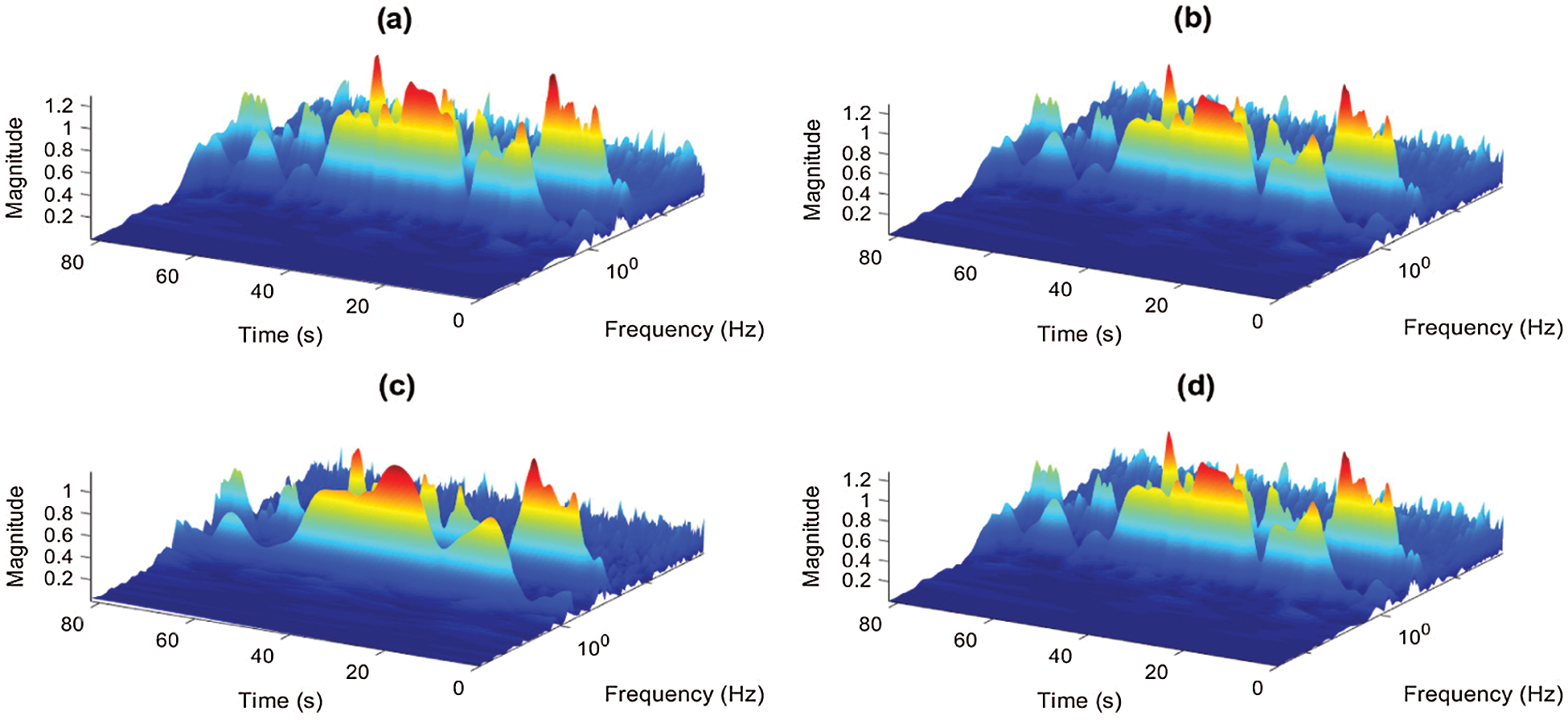Comparative Analysis Of Wavelet Transform For Time Frequency Analysis And Transient Localization