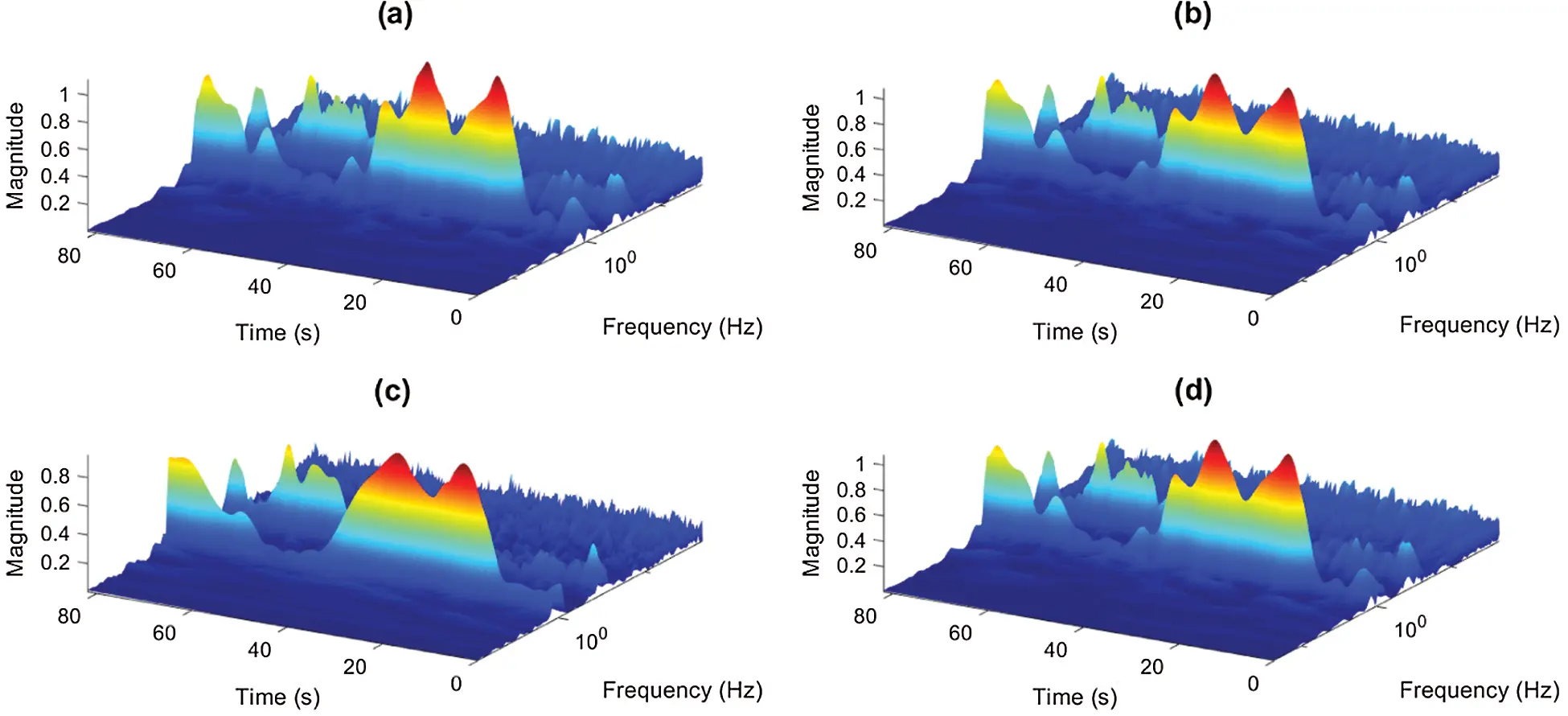Comparative Analysis of Wavelet Transform for Time-Frequency Analysis and Transient Localization ...