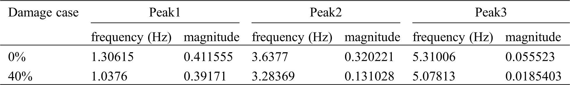 Comparative Analysis of Wavelet Transform for Time-Frequency Analysis and Transient Localization ...