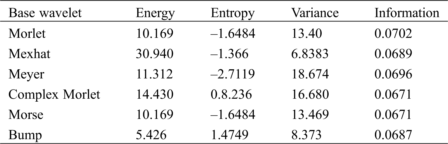 Comparative Analysis Of Wavelet Transform For Time Frequency Analysis And Transient Localization