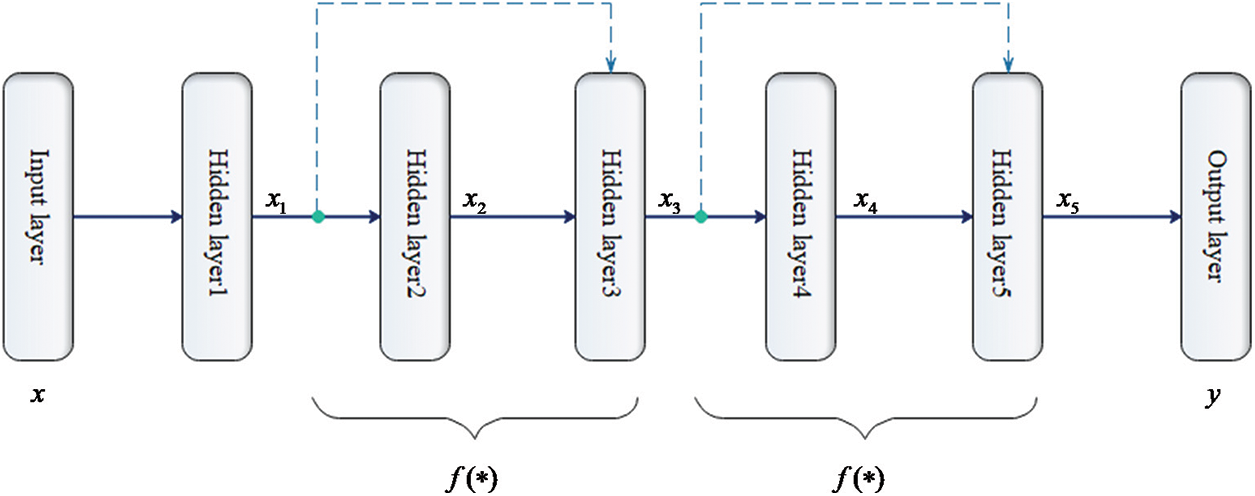 Reconstruction Technology of Flexible Structure Shape Based on FBG Sensor Array and Deep ...