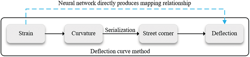 Reconstruction Technology of Flexible Structure Shape Based on FBG Sensor Array and Deep ...