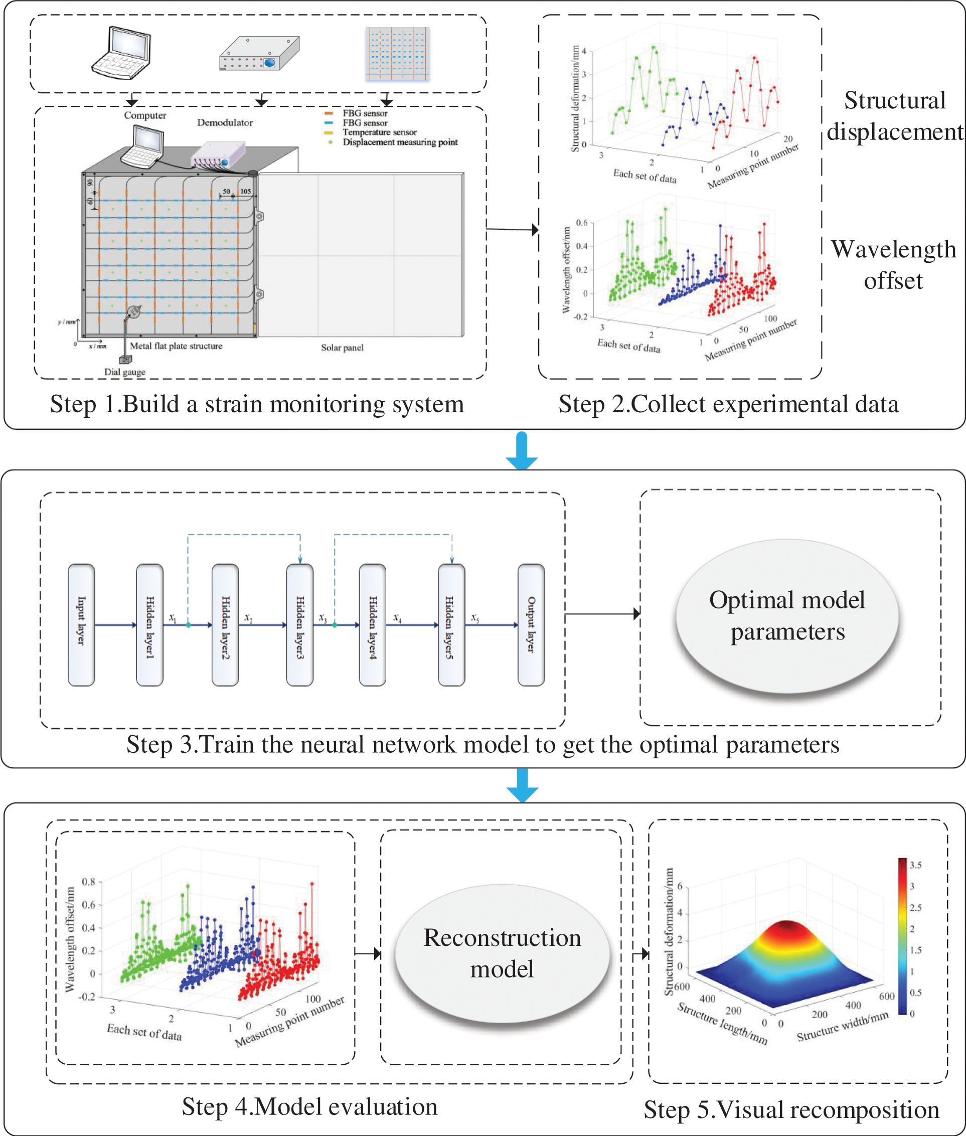 Reconstruction Technology of Flexible Structure Shape Based on FBG Sensor Array and Deep ...