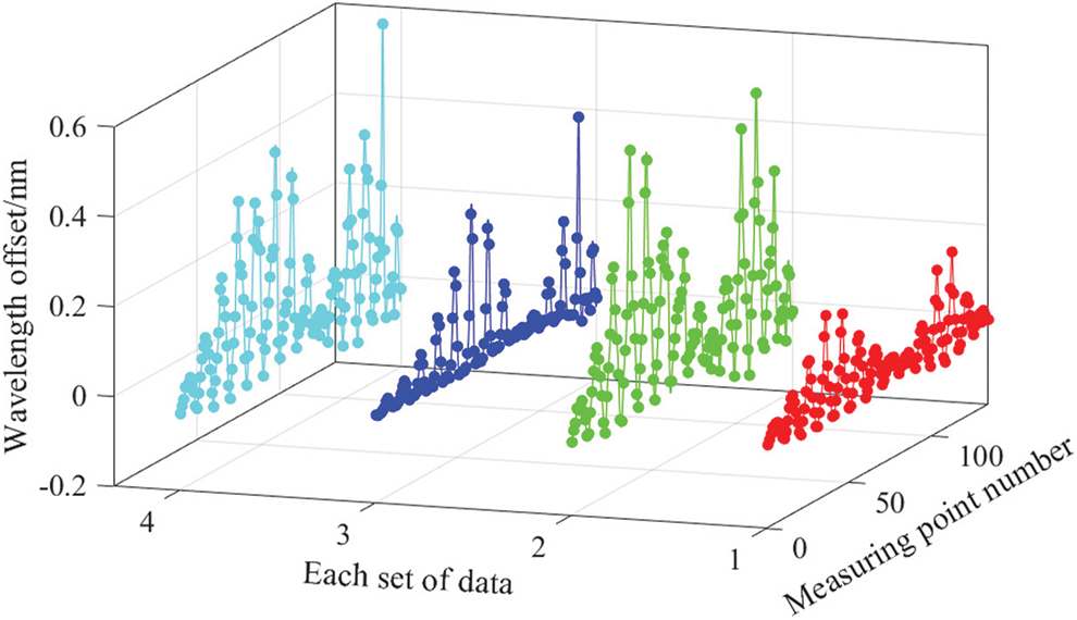 Reconstruction Technology of Flexible Structure Shape Based on FBG Sensor Array and Deep ...