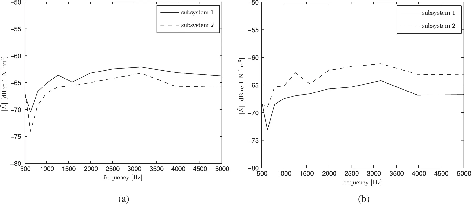 Corrected Statistical Energy Analysis Model in a Non-Reverberant ...