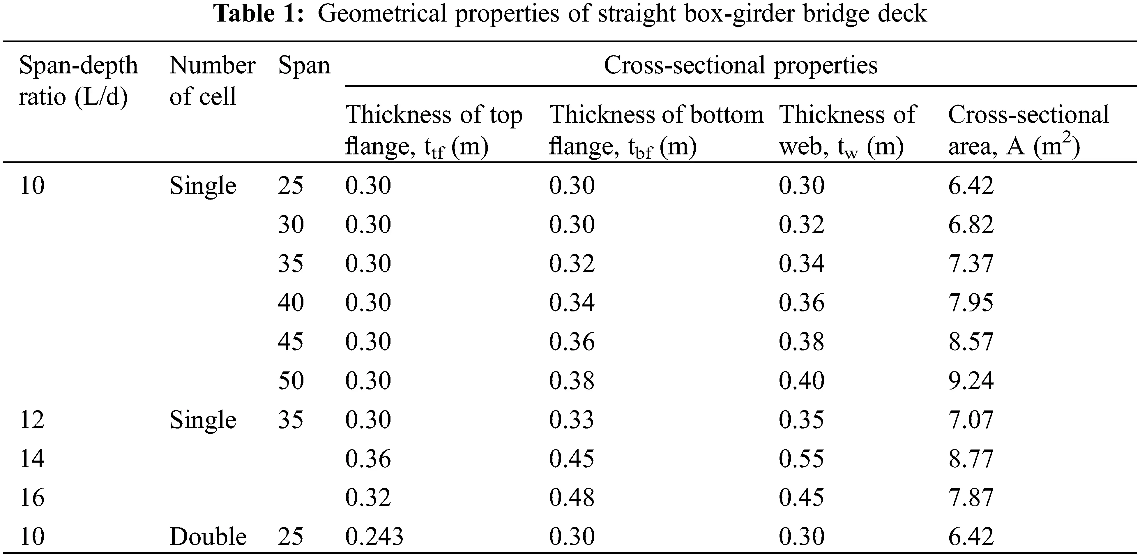 Free Vibration Analysis of RC Box-Girder Bridges Using FEM