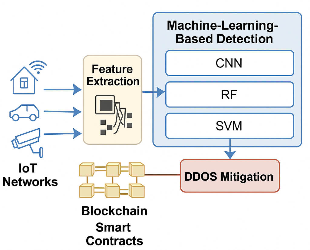 CMES | A Hybrid Machine Learning and Blockchain Framework for IoT DDoS Mitigation